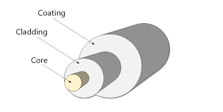 Fiber-Optic Cabling | NetworkAcademy.io
